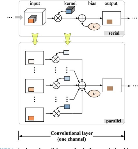 Figure 2 From Acceleration Of Fpga Based Convolutional Neural Network