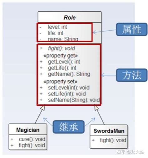 学习笔记java 基础回顾五UML 知乎