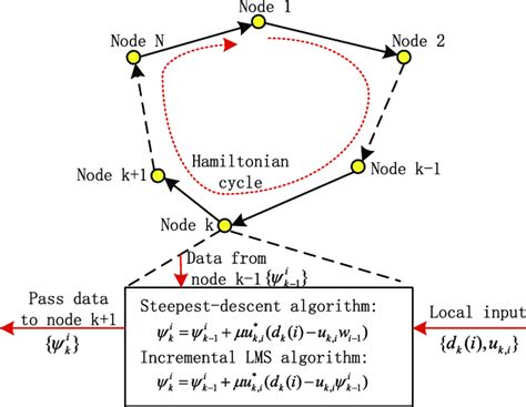 Work Model Of Steepest Descent 8 And Incremental Lms 9 Download Scientific Diagram