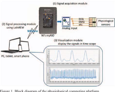 Development Of A Wireless Physiological Computing Platform Using A