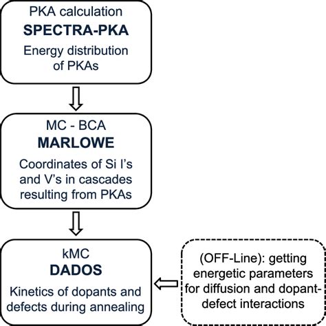 Schematic Of The Techniques And Simulation Tools Used In This Work