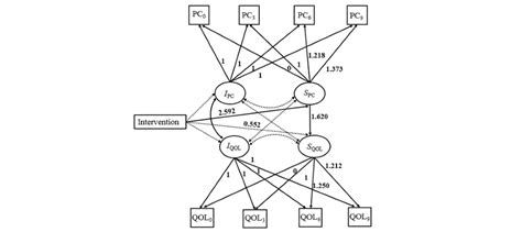 Path Diagram Of A Parallel Process Latent Growth Curve Model For Download Scientific Diagram