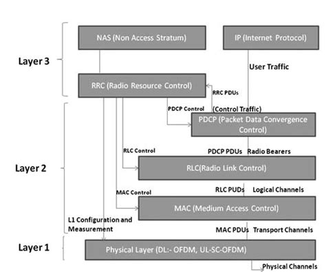 Lte Protocol Stack Layer Telko Id