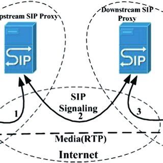 Session Initiation Protocol Message Flow Download Scientific Diagram