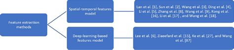 Categorization Of Feature Extraction Methods Download Scientific Diagram