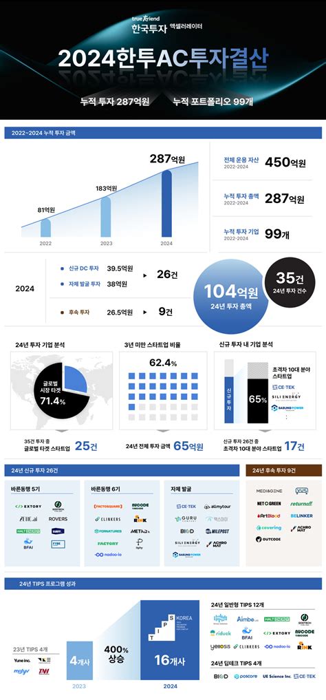 한투ac 지난해 104억원 투자로 누적 287억원 달성 플래텀