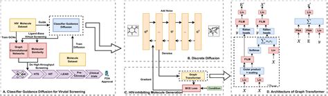 diff4vs hiv inhibiting molecules generation with classifier guidance diffusion for virtual