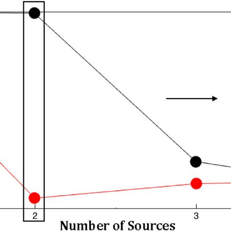 Average Reconstruction Error Black And The Average Silhouette Width Download Scientific