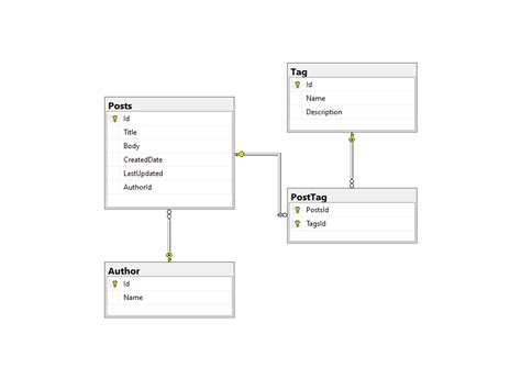 Relationships In Entity Framework Core
