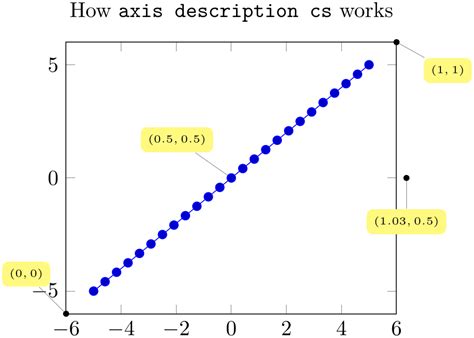 Axis Descriptions PGFplots Manual Axis Descriptions PGFplots Manual