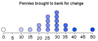 Dot Plots And Stem And Leaf Plots Flashcards Quizlet