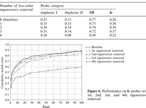 Figure 1 From Computational And Performance Aspects Of Pca Based Face Recognition Algorithms