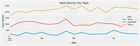 GitHub CelineWW PyBer Ride Matplotlib Discover Accessibility And