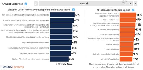 Cybersecure Software Development Management Views On Ai Security Compass