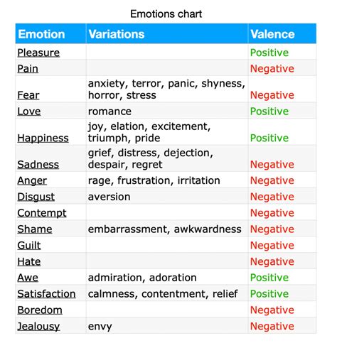 Types Of Negative Emotions