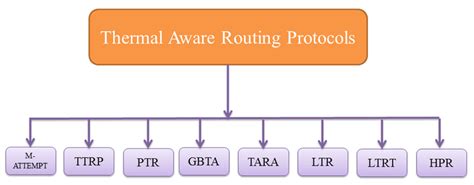complete classification of thermal aware routing protocols download