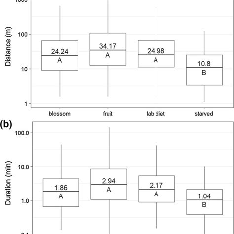 Boxplots Displaying Minimum First Quartile Median Third Quartile