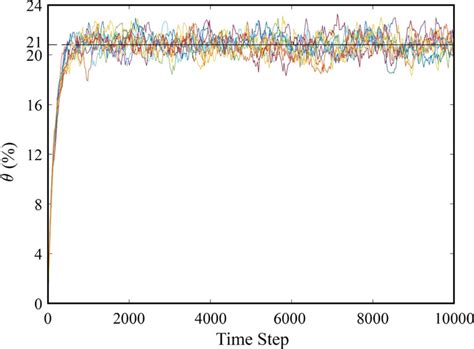 Degree Of Coverage Through Time Each Colored Curve Shows An Download Scientific Diagram
