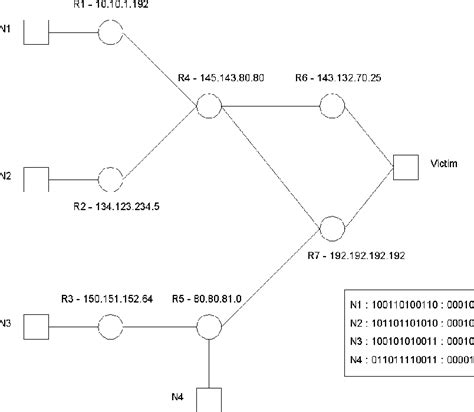 Figure 1 From Packet Marking Scheme For Ddos Attack Prevention Semantic Scholar