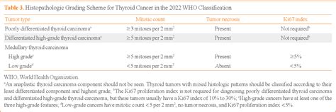 Table 1 From Update From The 2022 World Health Organization