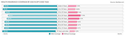11222 Zip Code Zip Code 11222 Demographics In 2025 Zip Atlas