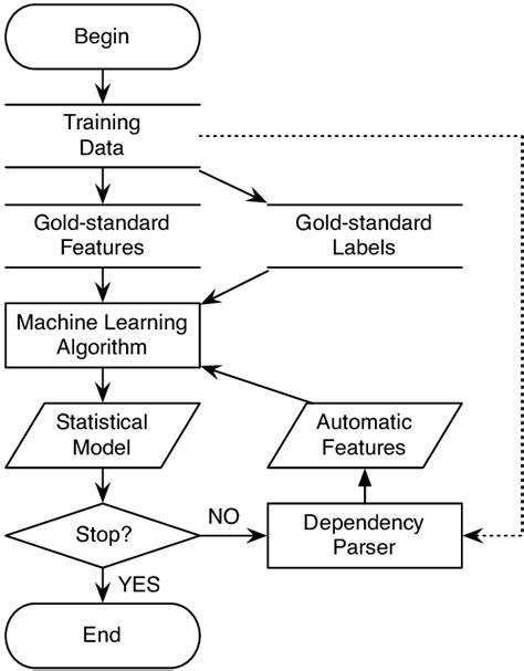 4 A Flowchart Of Our Bootstrapping Technique Download Scientific