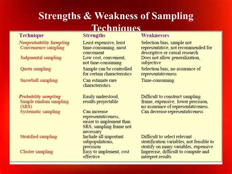 Sampling Merits And Demerits Pptx