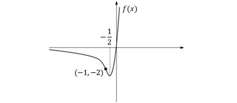 Part 6 Year 10 Functions Beginners Guide To Year 10 Maths