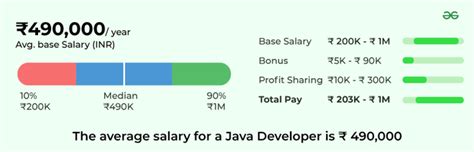 Java Developer Salary In India For Freshers And Experienced Geeksforgeeks