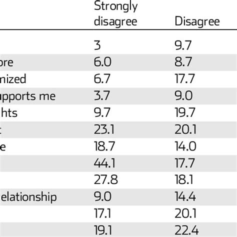 Results On The Statements Regarding Relationship Quality Sexual Download Scientific Diagram
