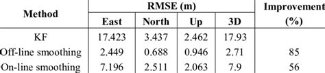 Comparison Of Three Estimation Strategies In Terms Of Positional Error