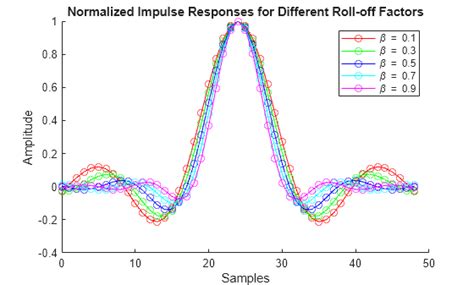 raised cosine filtering matlab and simulink mathworks australia