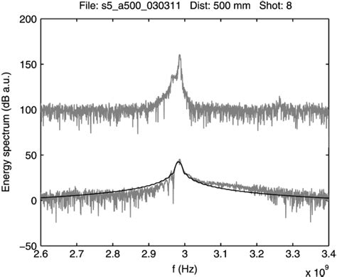 Energy Spectrum Of Transmitted Tx Upper Curve And Received Rx