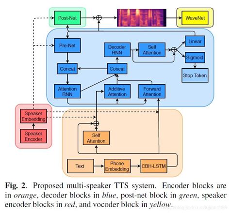 icassp2020中语音合成部分论文阅读（未完待续） speech synthesis with mixed emotions csdn博客