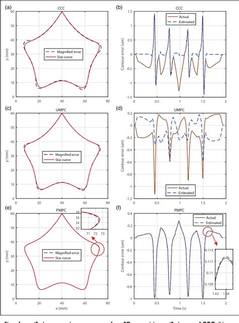 figure 5 from design of a real time three axis controller for contour error reduction based on