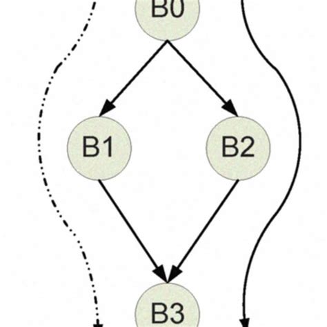 Reconvergence Of Right And Wrong Paths After A Branch Instruction Is Download Scientific