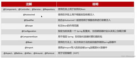 常见的注解 Csdn博客
