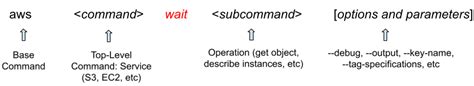 Aws Cli Commands Cheatsheet