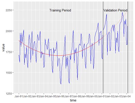 Ggplot Shading Forecasting Interval In Time Series In R Using Ggplot Stack Overflow