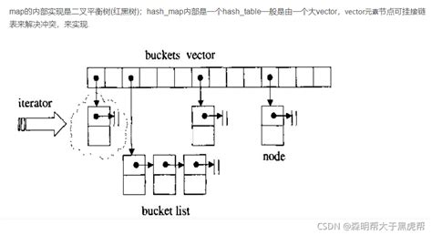 map底层、unorder map底层，二者区别，为什么这样设计 unordermap底层是什么实现的 csdn博客