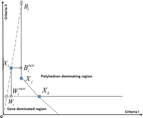 Comparison Of Radial And Non Radial Models Download Scientific Diagram