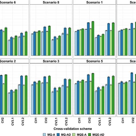 Average Prediction Accuracy Of The Evaluated Scenarios By Download Scientific Diagram