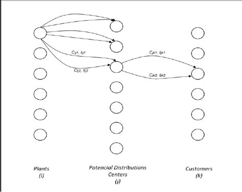 Scheme Of The Capacitated Fixed Cost Facility Problem With