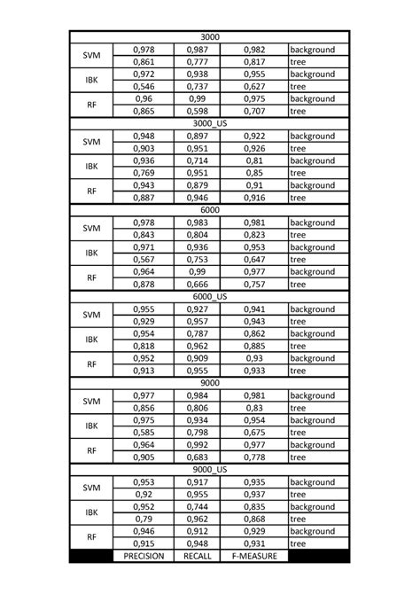 Comparison Of Precision Recall And F Measure By Number Of Superpixels
