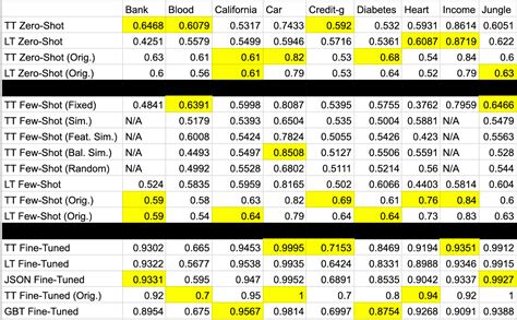 Maximize Zero Shot Llm Performance On Tabular Data