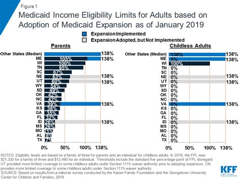Medicaid Eligibility Income Chart 2018