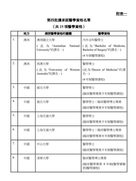 海外醫生｜第四批認可醫學資格名單包括清華中山等院校 醫委會收21非本地培訓醫生註冊申請 生活熱話