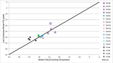 Low Continuous Binder Pg Grade Vs Binder Critical Cracking Temperature