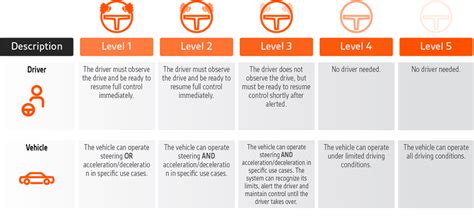 Tempering Expectations For Automated Driving