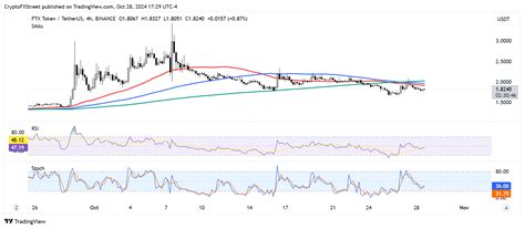 Ftt Plunges As Ftx Reaches 228 Million Cash Settlement With Bybit